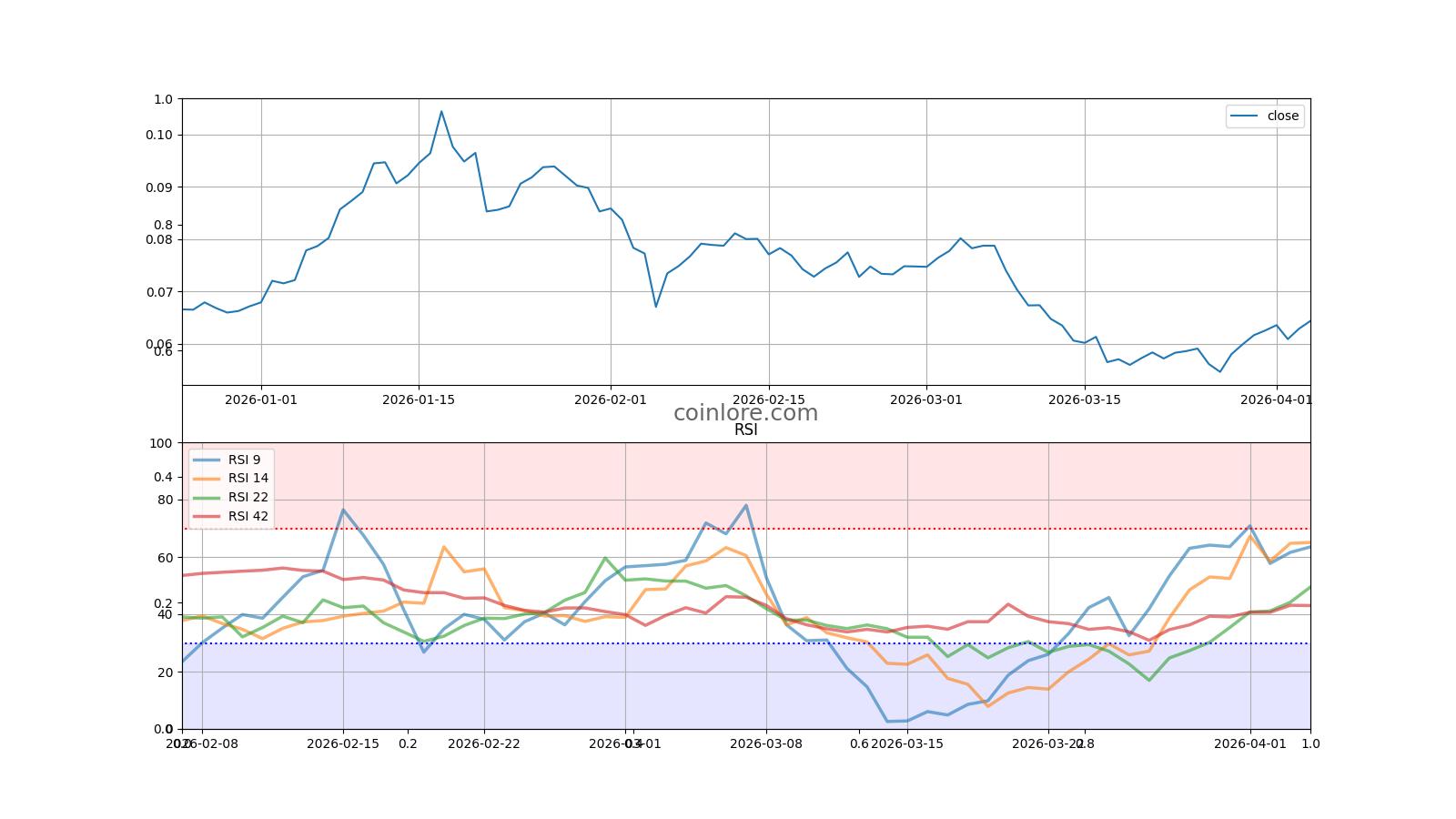 Rollbit Coin RSI indicator