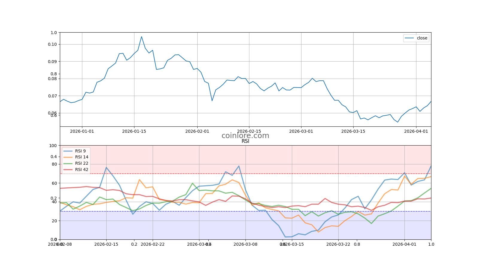 Rollbit Coin RSI indicator