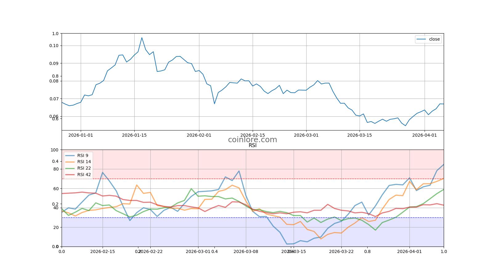 Rollbit Coin RSI indicator