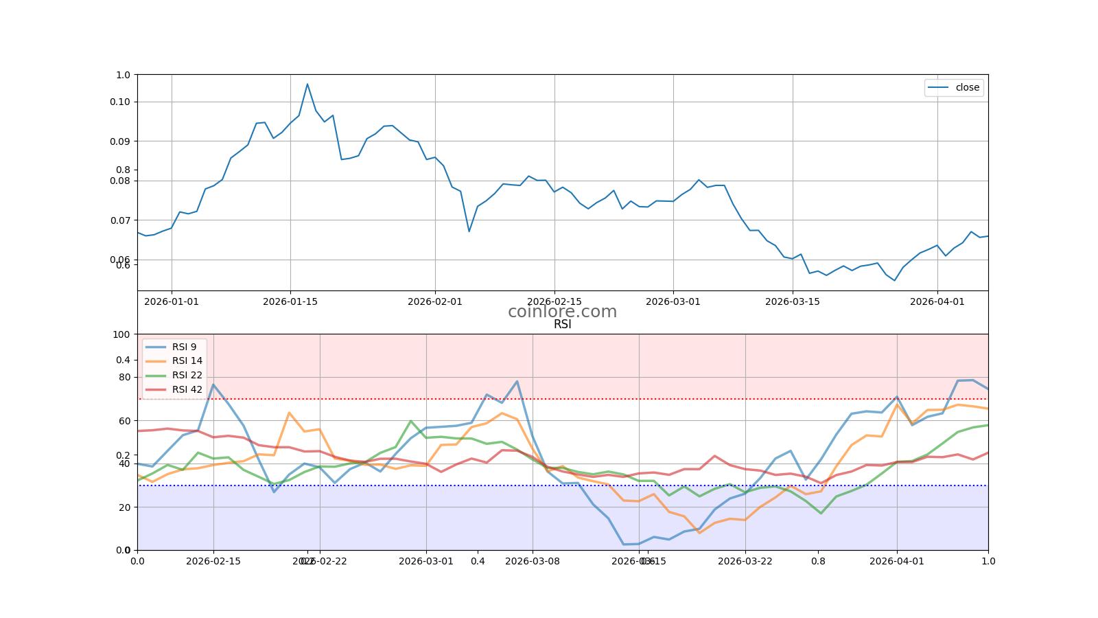 Rollbit Coin RSI indicator
