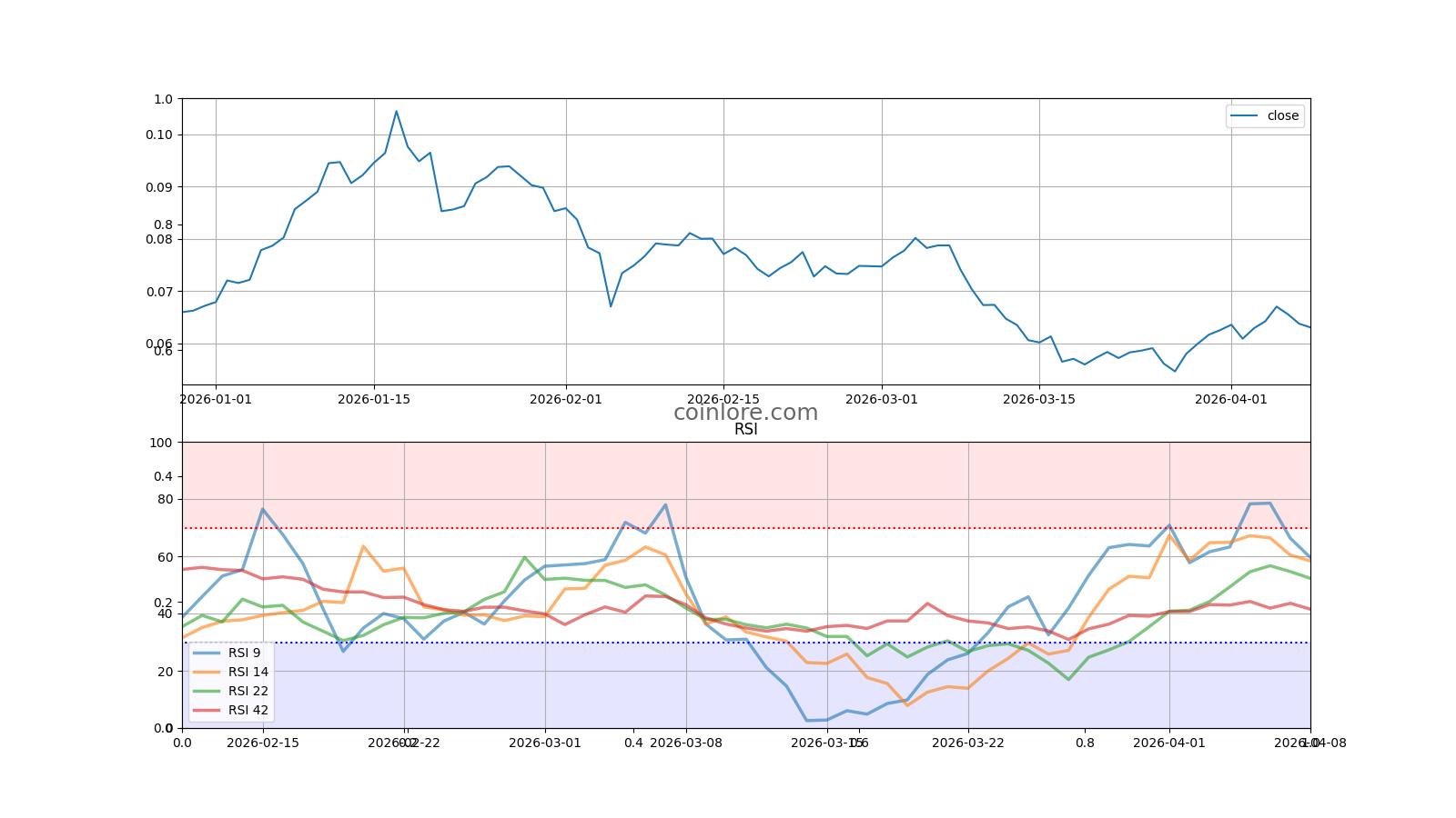 Rollbit Coin RSI indicator