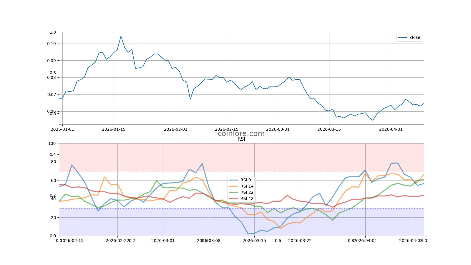 Rollbit Coin RSI indicator