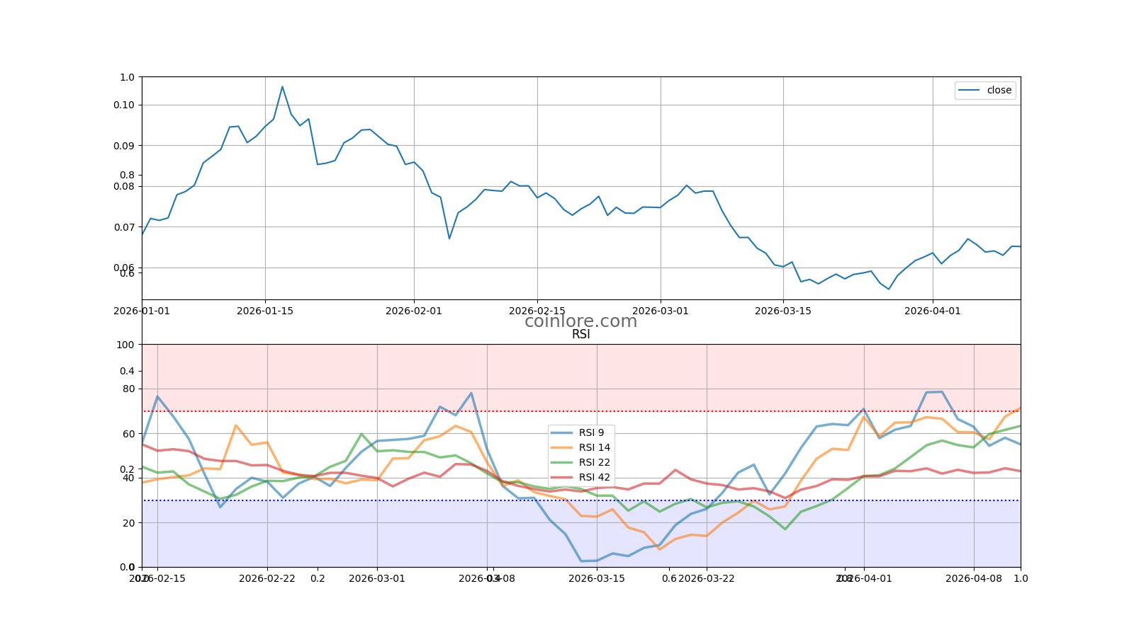 Rollbit Coin RSI indicator