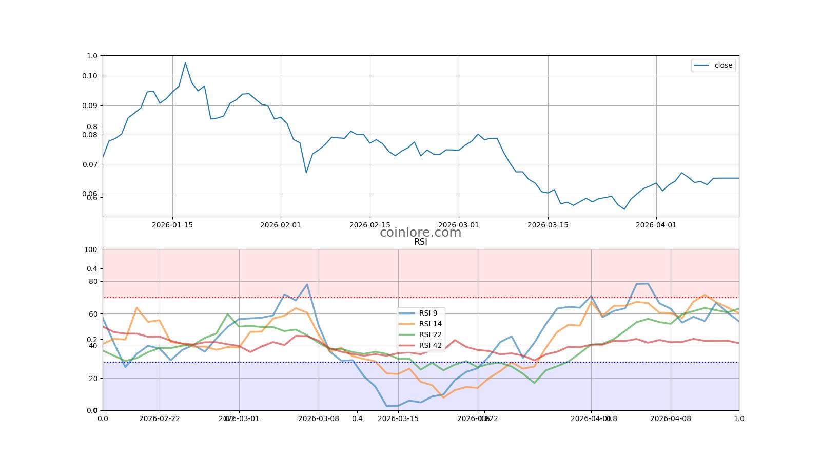 Rollbit Coin RSI indicator