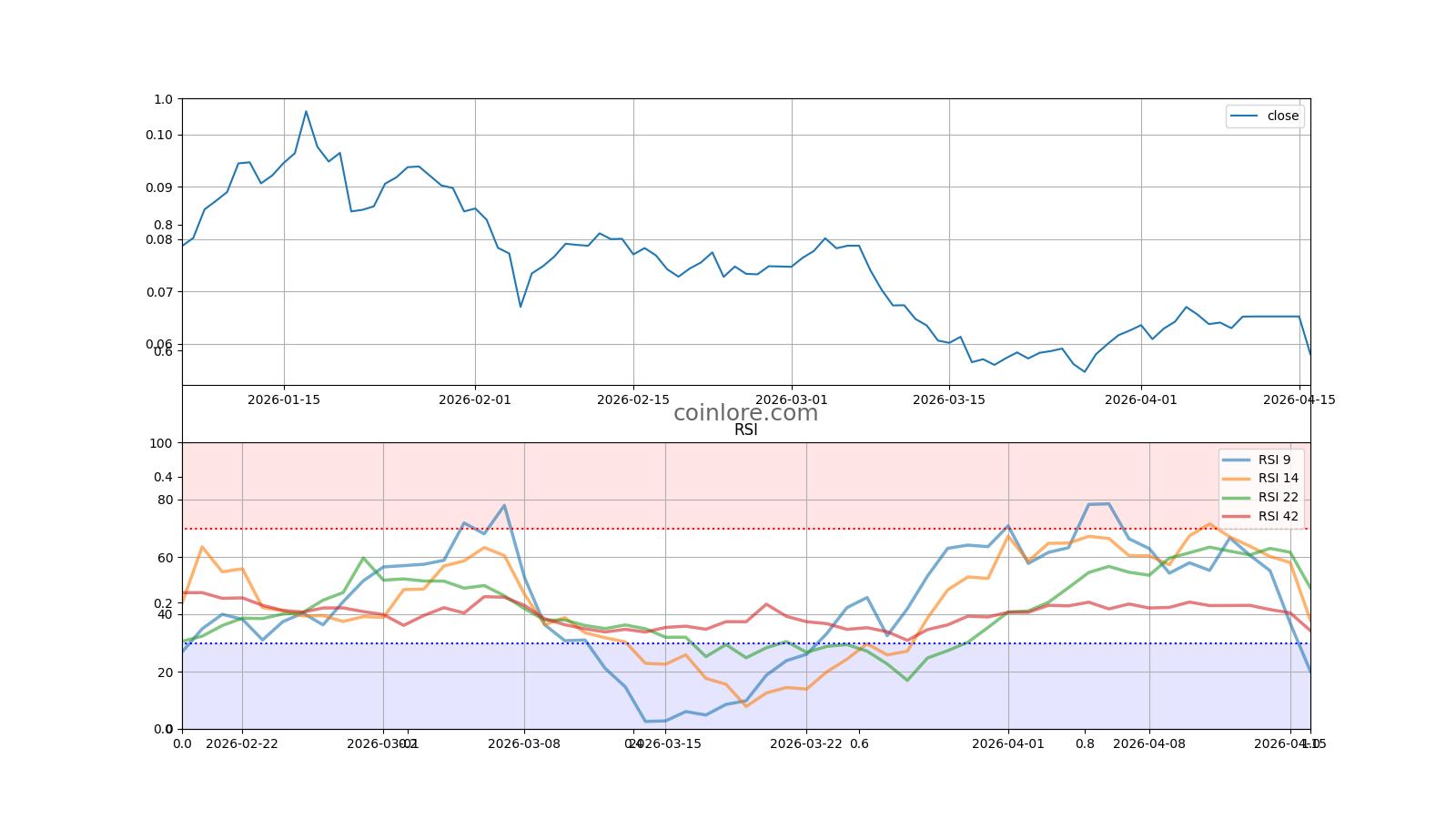Rollbit Coin RSI indicator