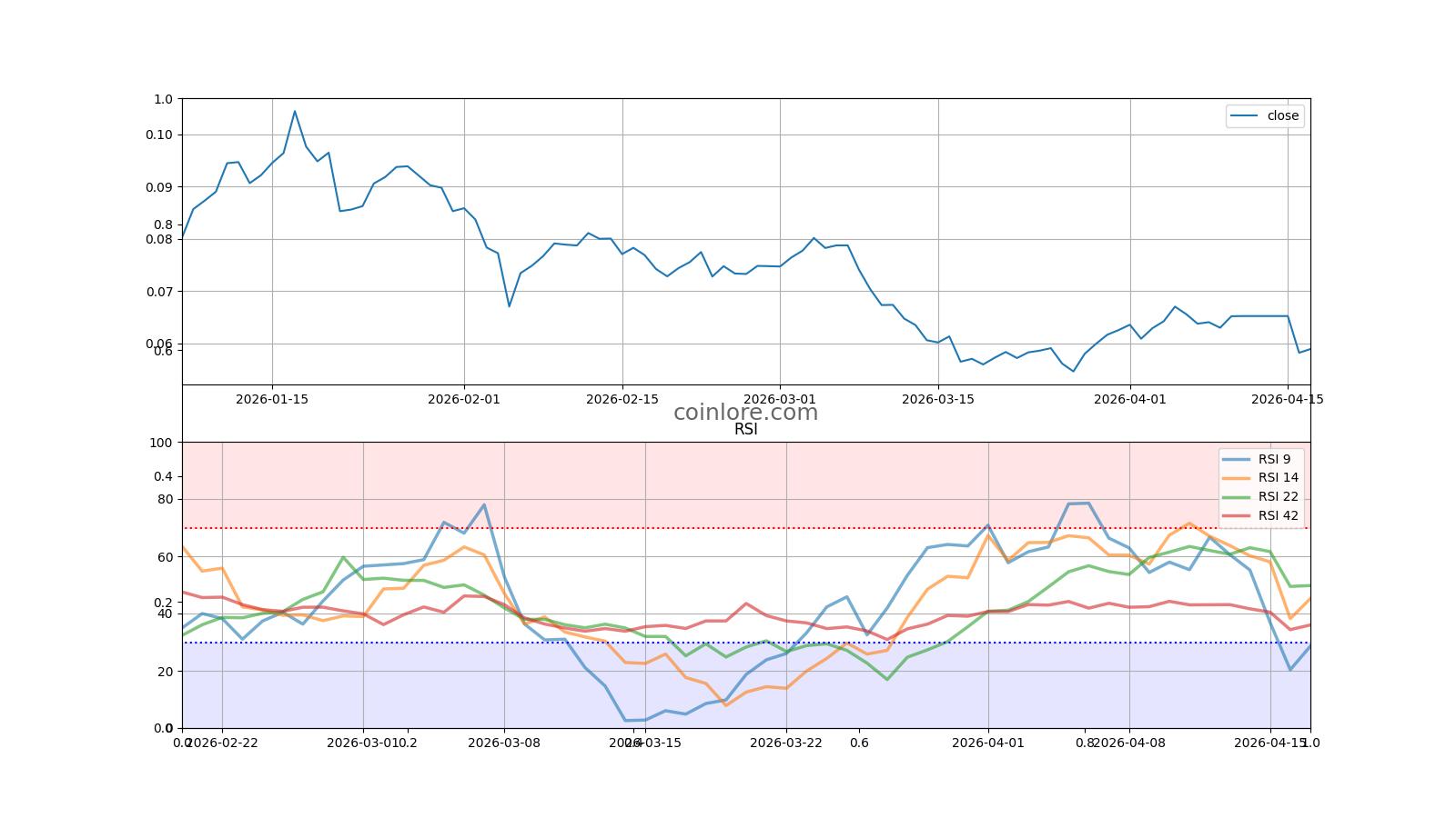 Rollbit Coin RSI indicator