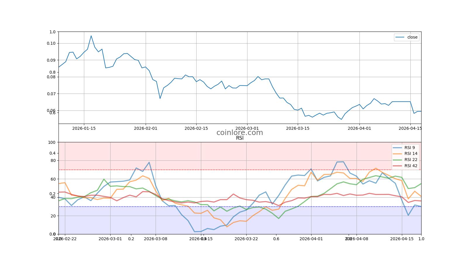 Rollbit Coin RSI indicator