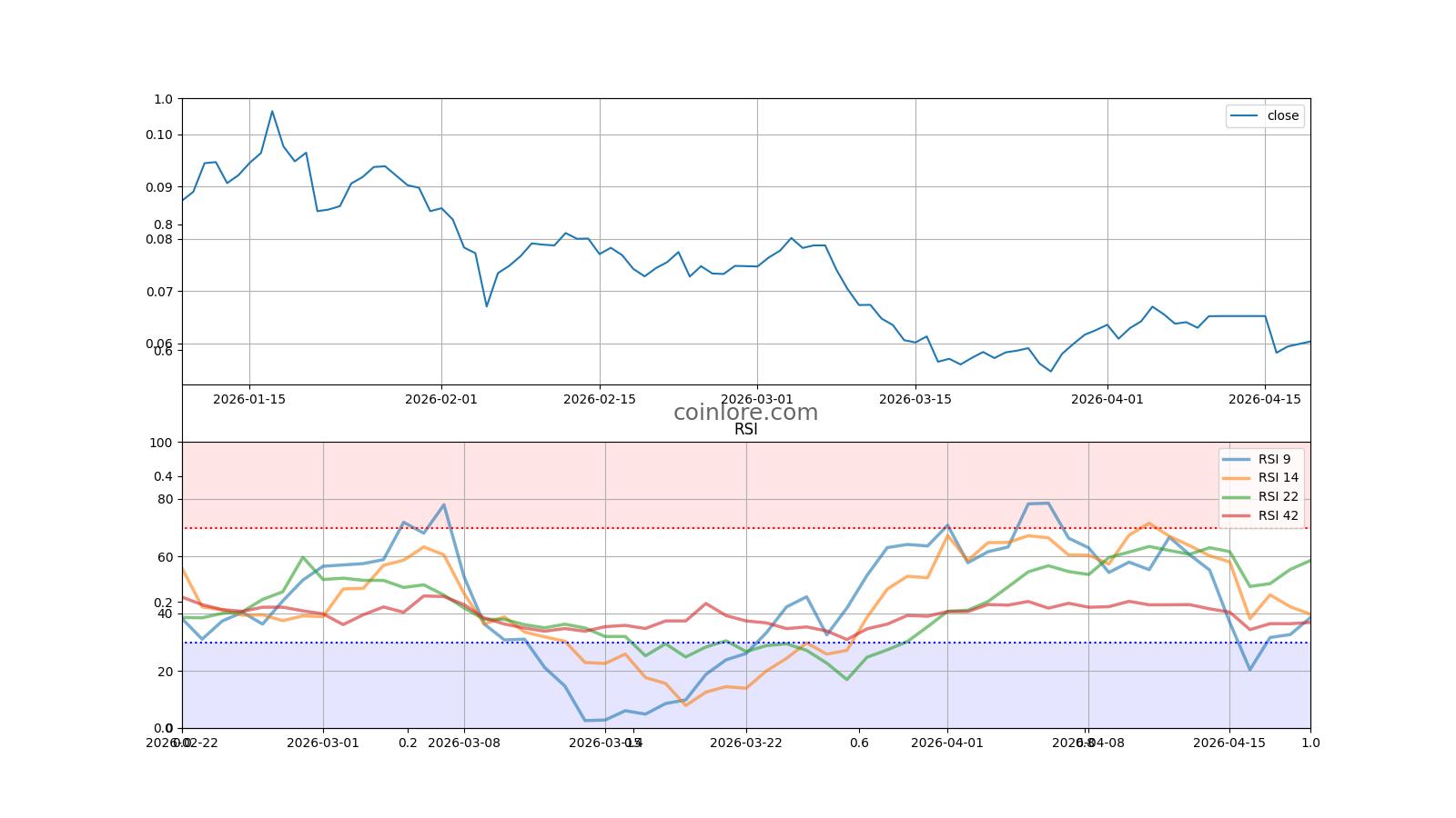 Rollbit Coin RSI indicator