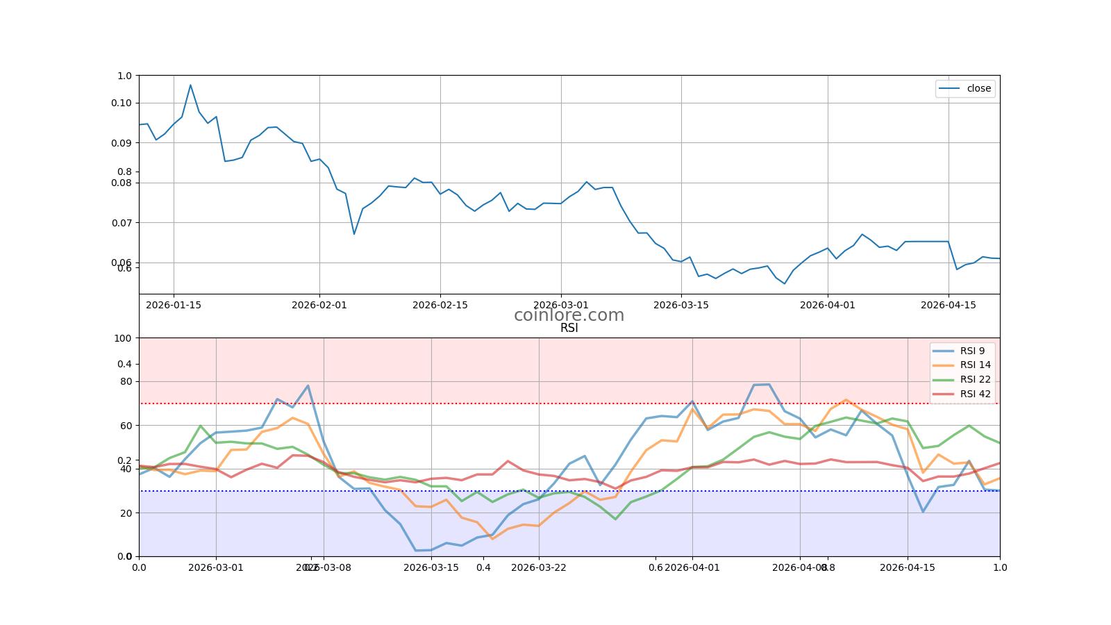 Rollbit Coin RSI indicator
