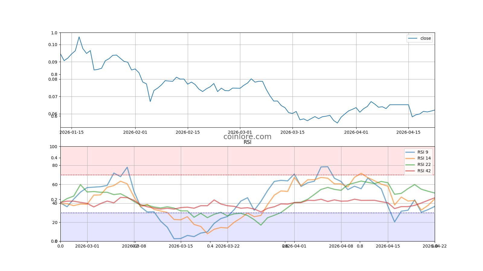 Rollbit Coin RSI indicator