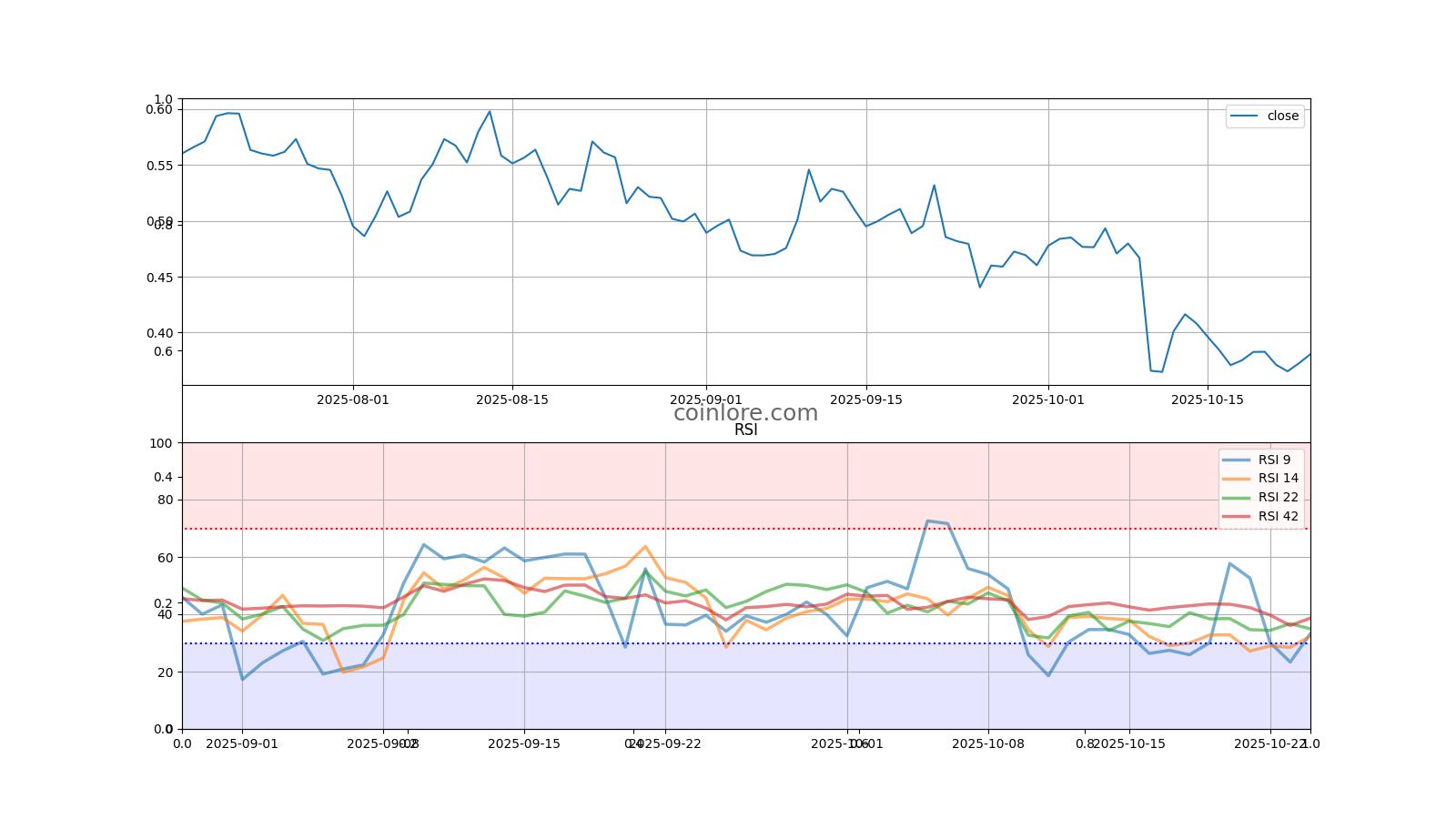 로닌 RSI indicator