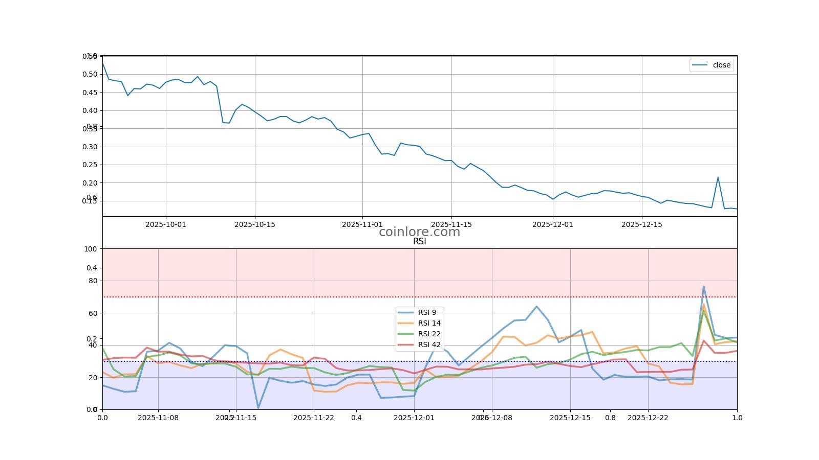 로닌 RSI indicator