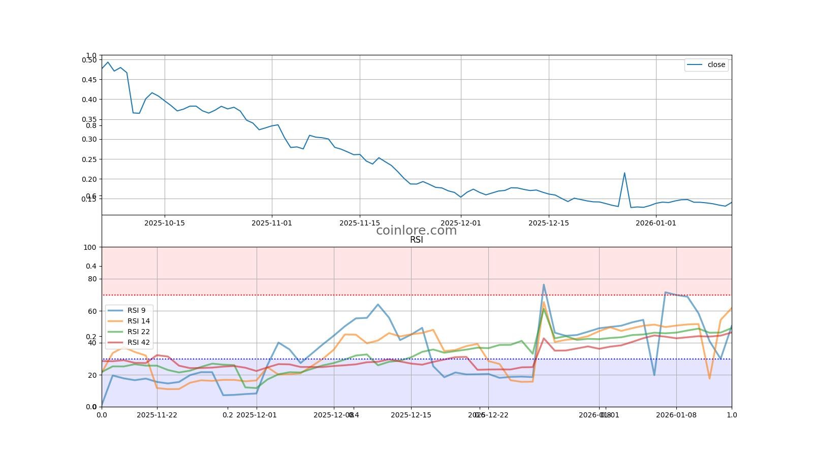 로닌 RSI indicator