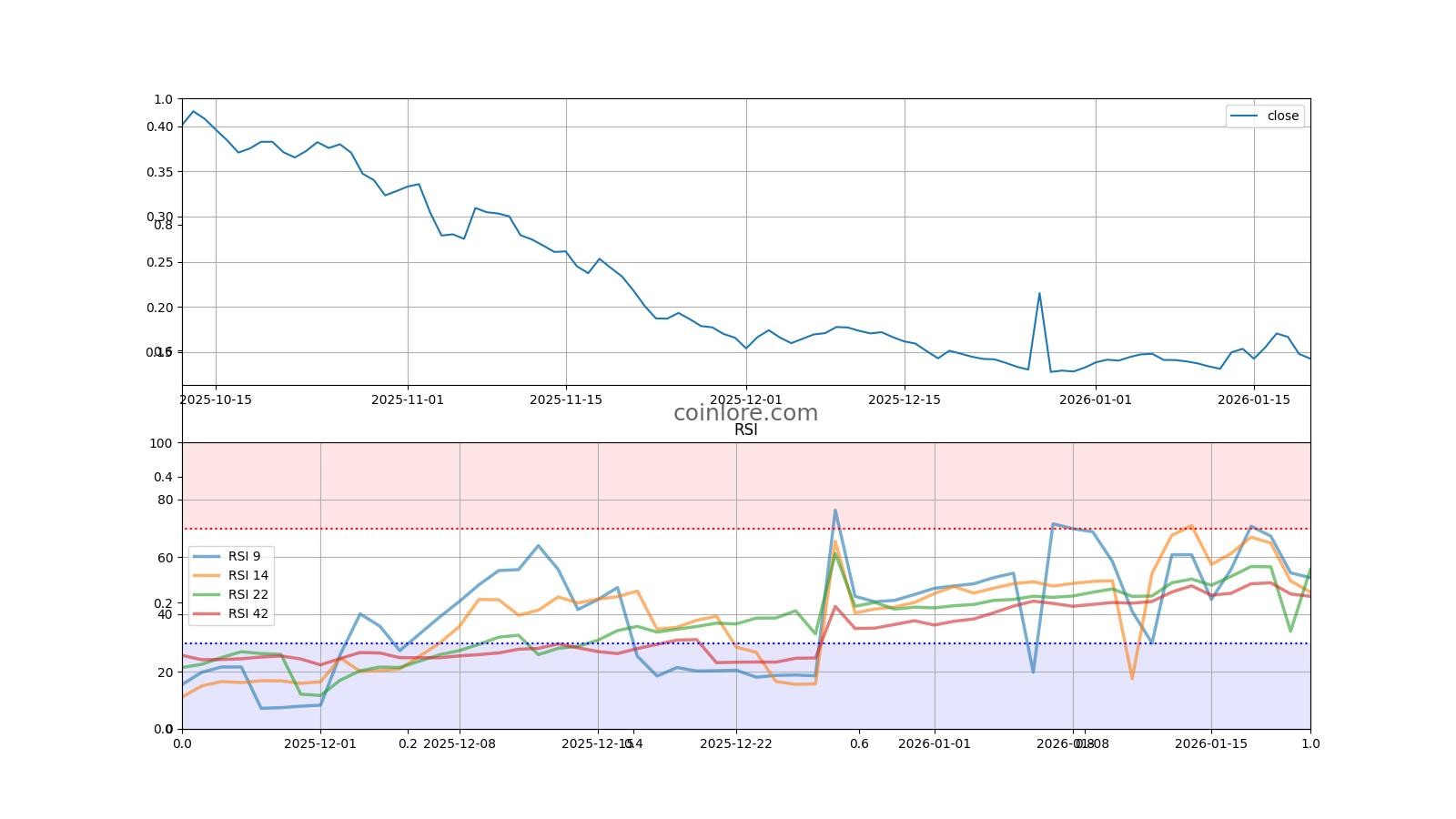 로닌 RSI indicator