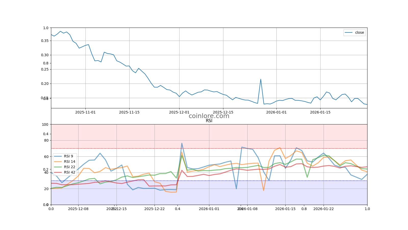 로닌 RSI indicator