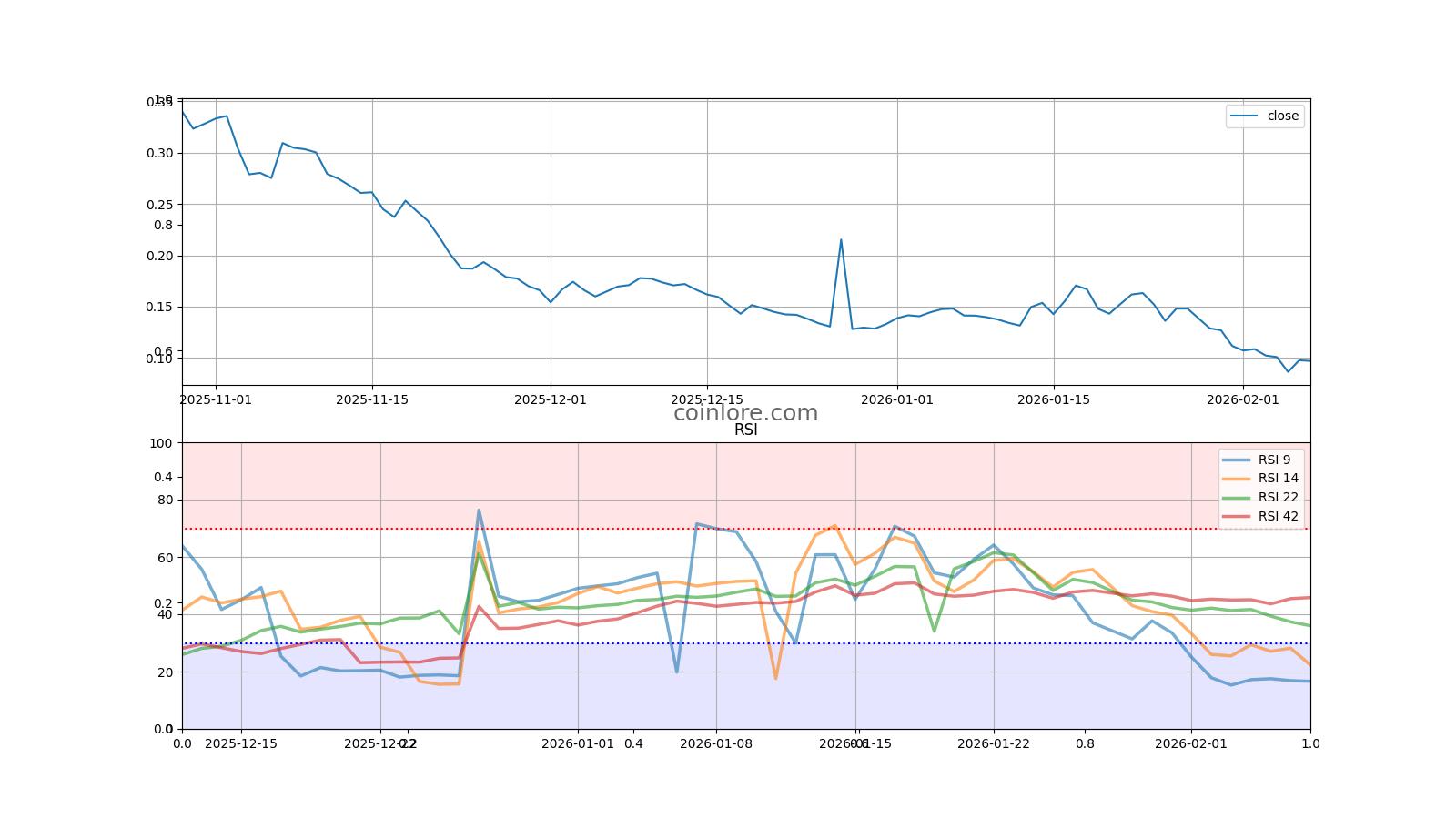 로닌 RSI indicator