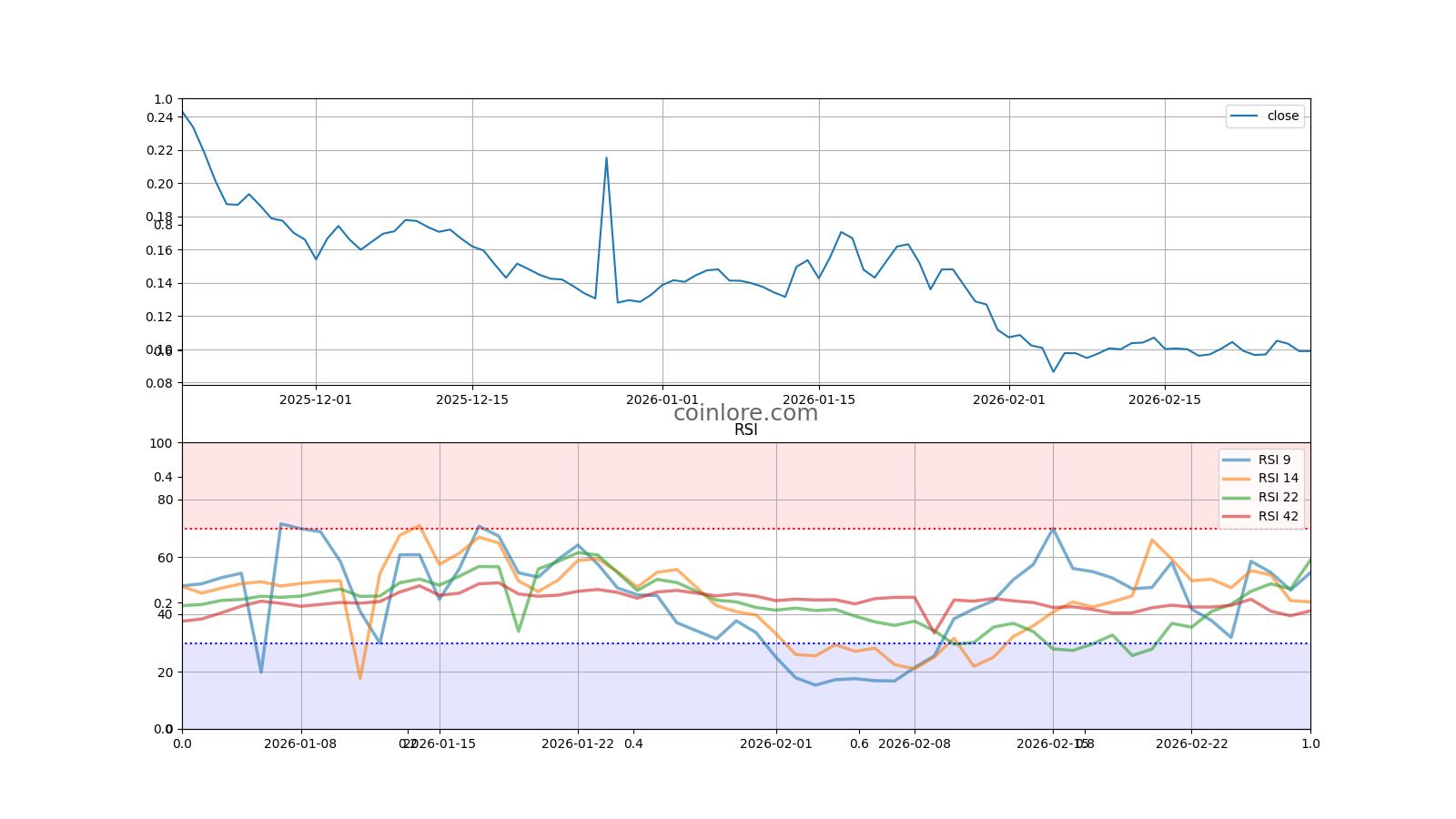 로닌 RSI indicator