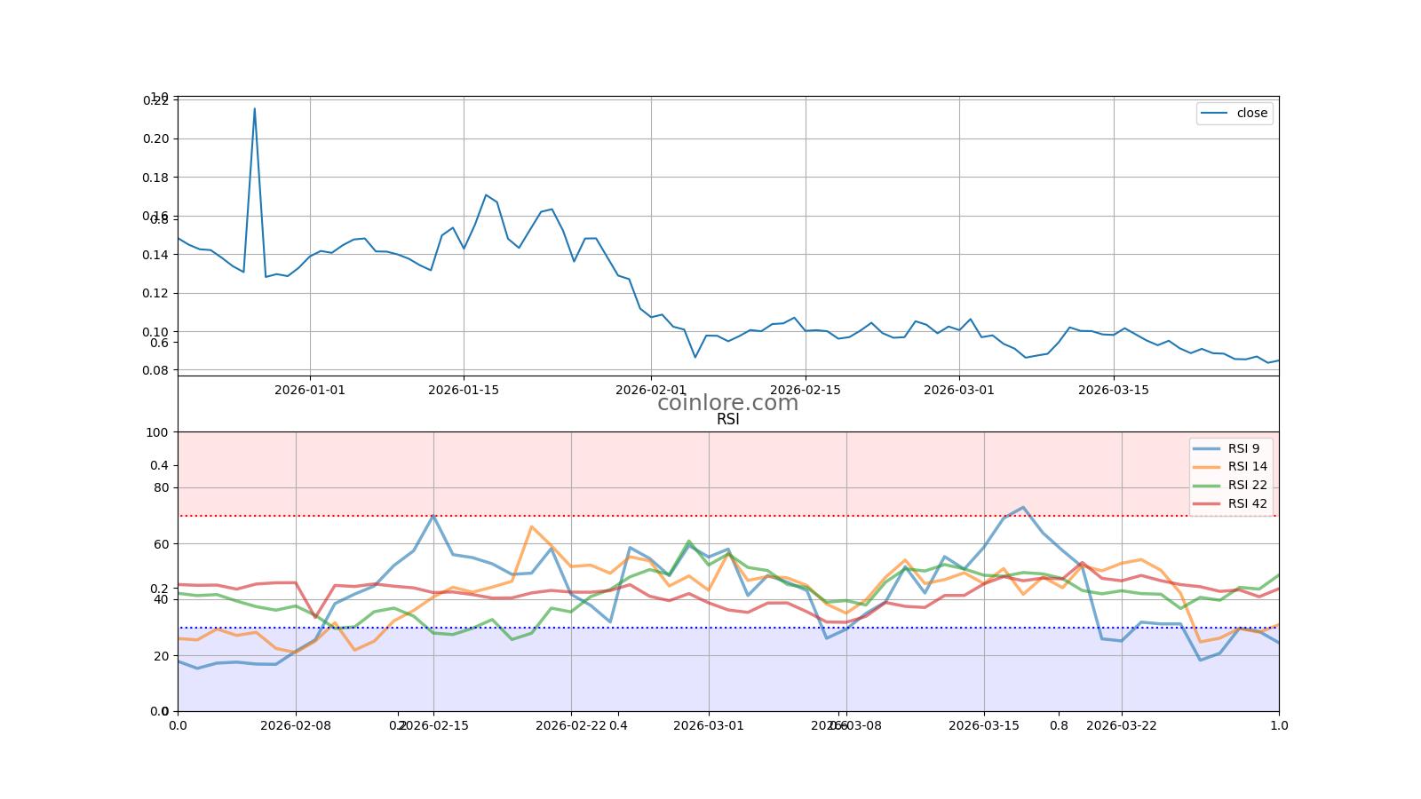 로닌 RSI indicator