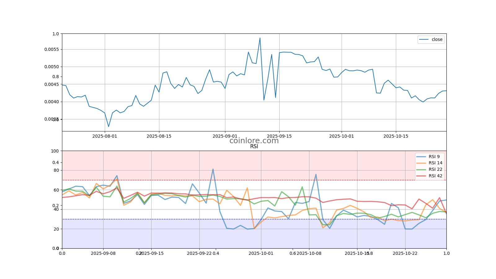 RonPaulCoin RSI indicator