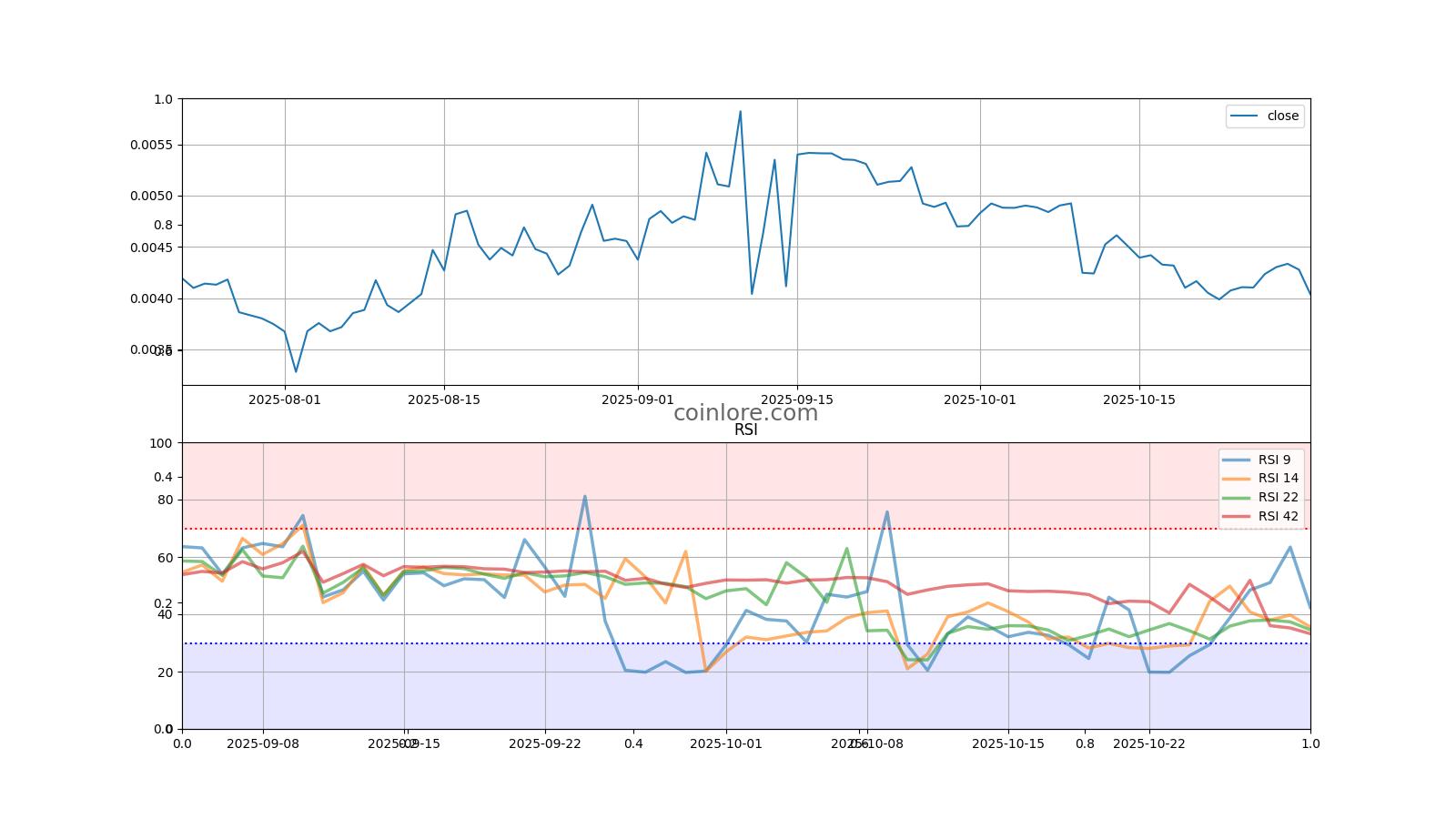 RonPaulCoin RSI indicator