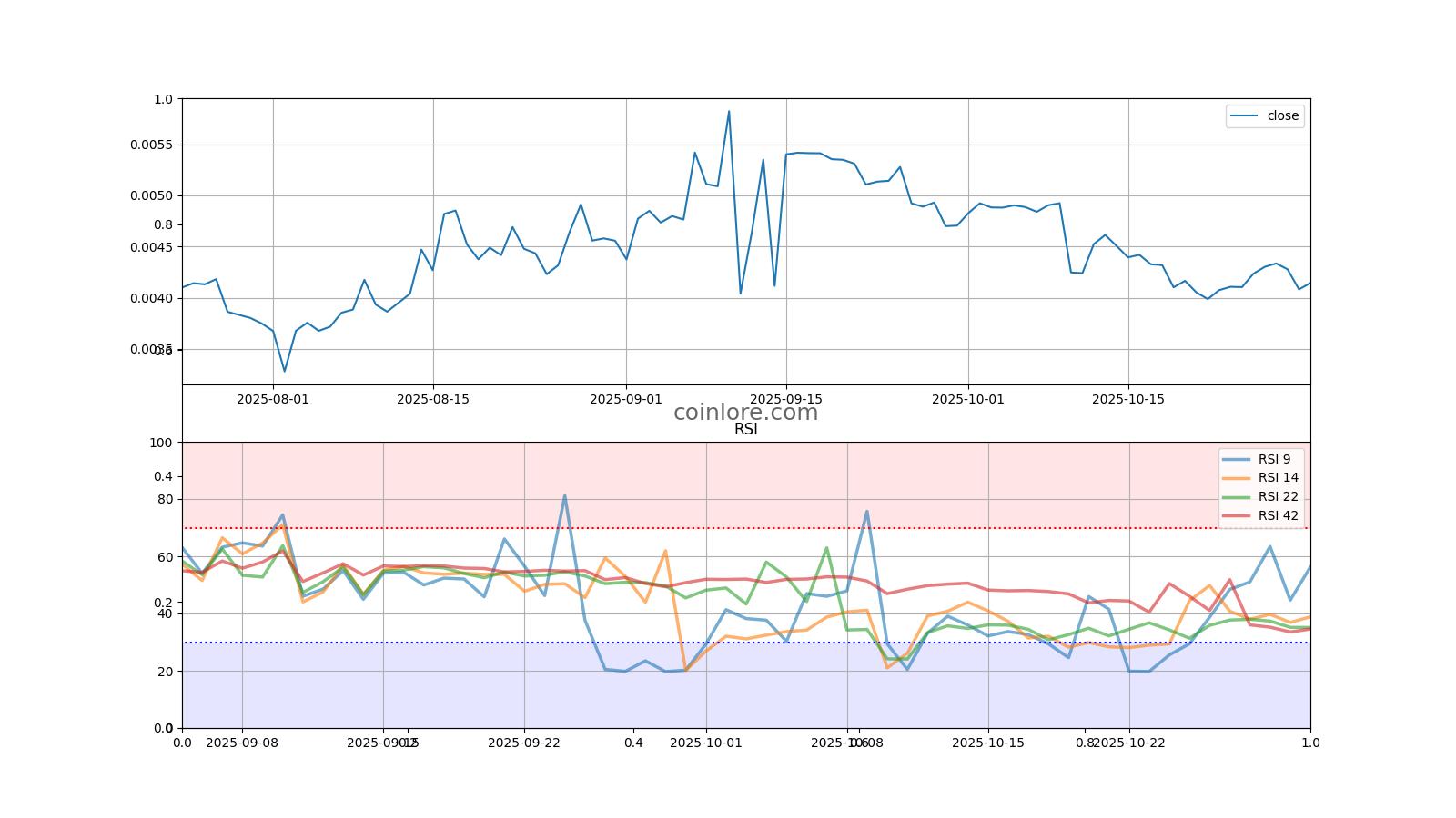 RonPaulCoin RSI indicator