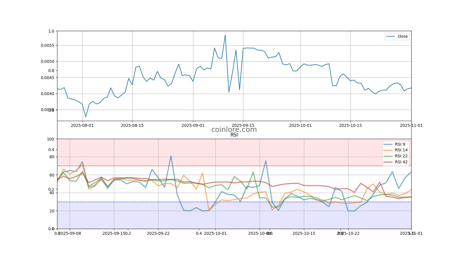 RonPaulCoin RSI indicator