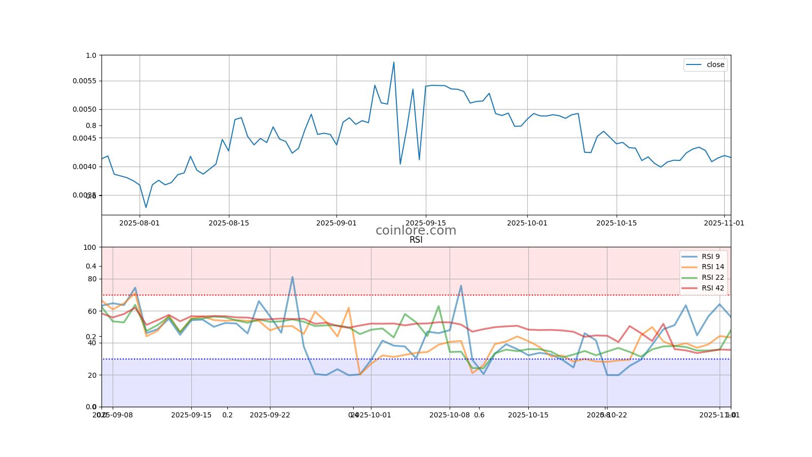 RonPaulCoin RSI indicator