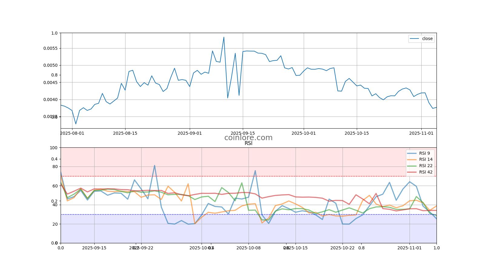 RonPaulCoin RSI indicator