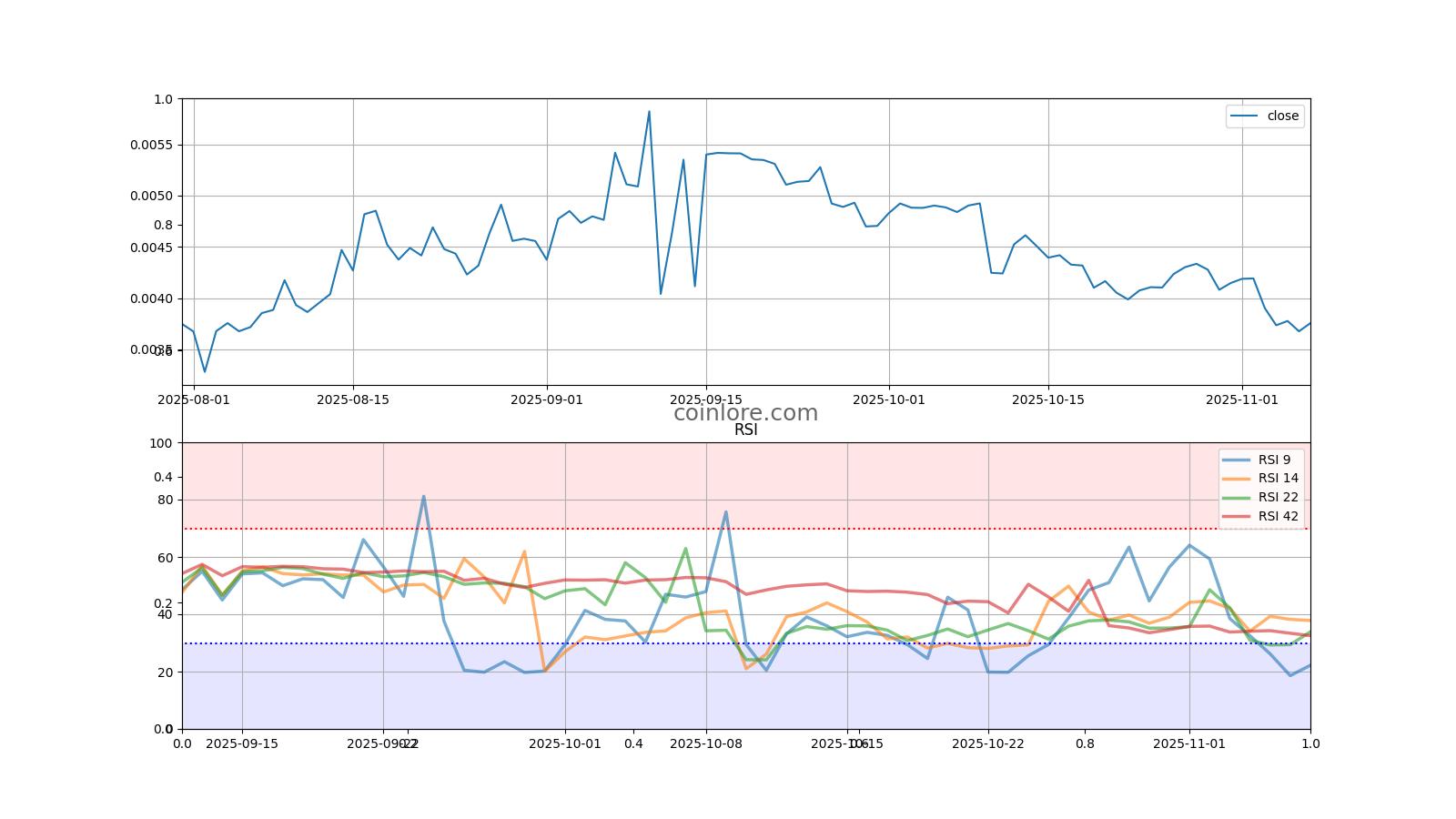 RonPaulCoin RSI indicator