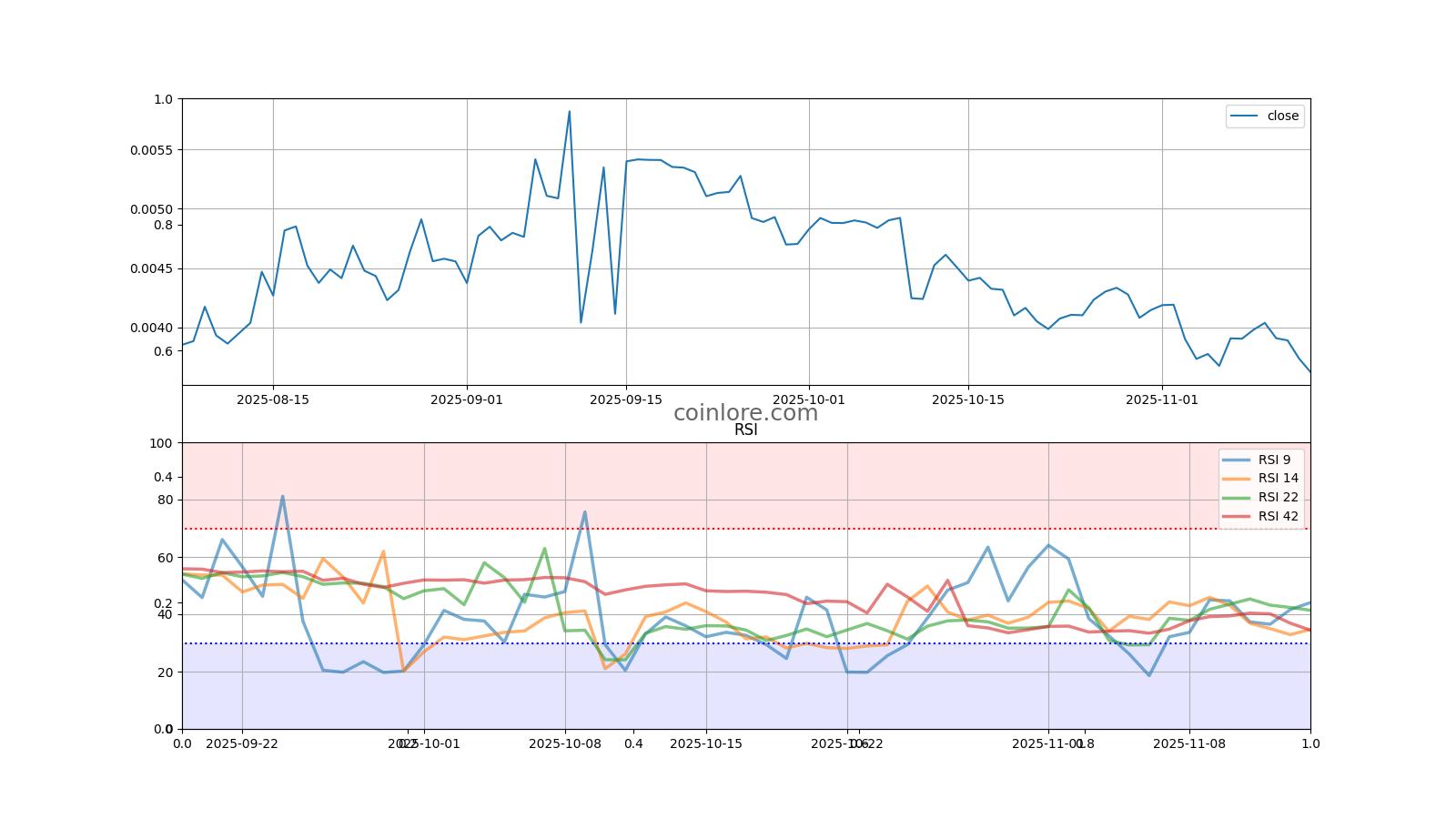 RonPaulCoin RSI indicator