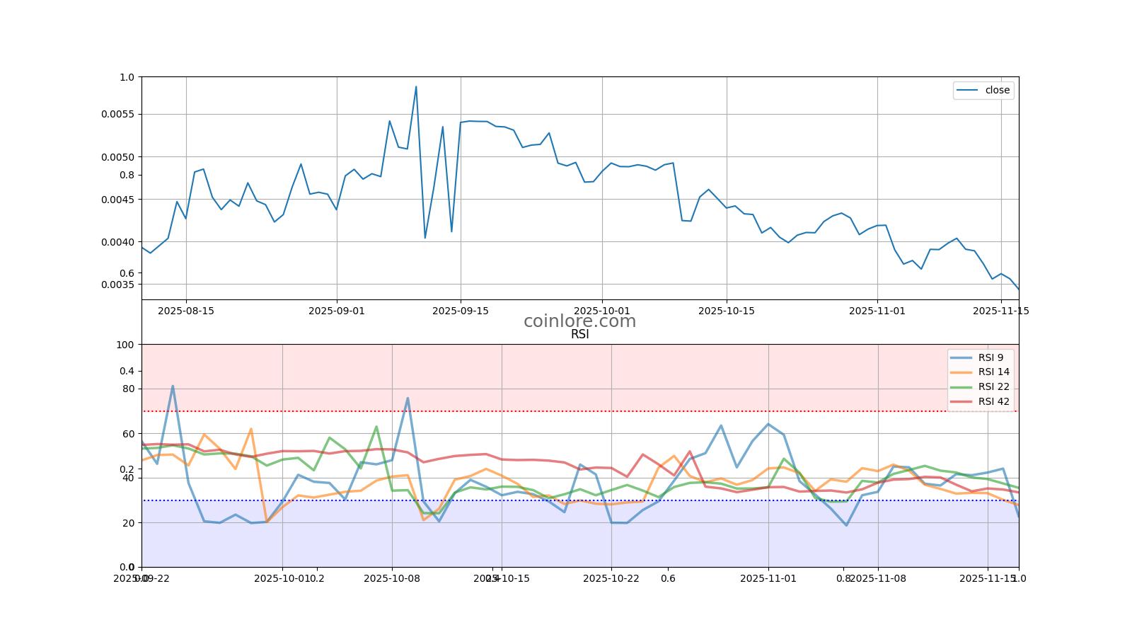 RonPaulCoin RSI indicator