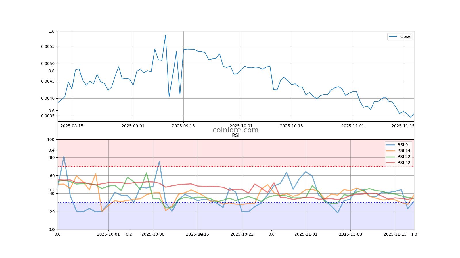 RonPaulCoin RSI indicator