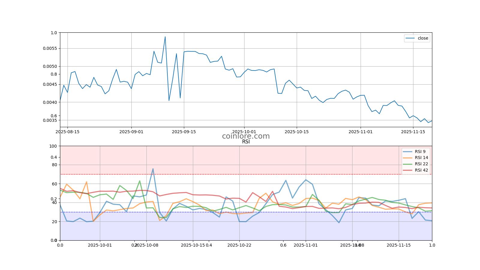 RonPaulCoin RSI indicator