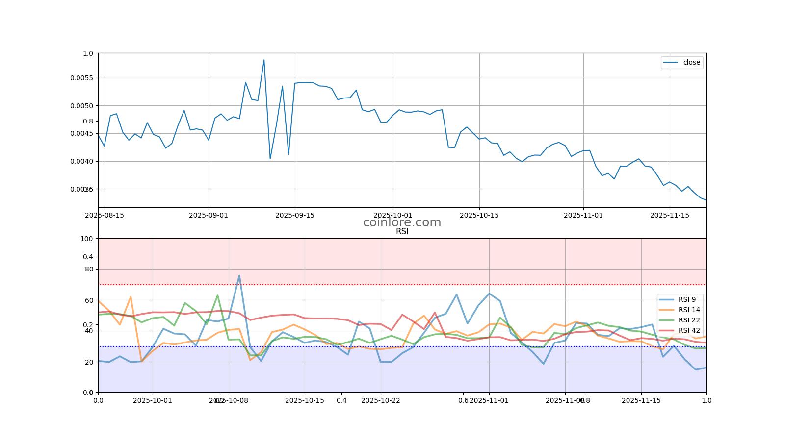 RonPaulCoin RSI indicator