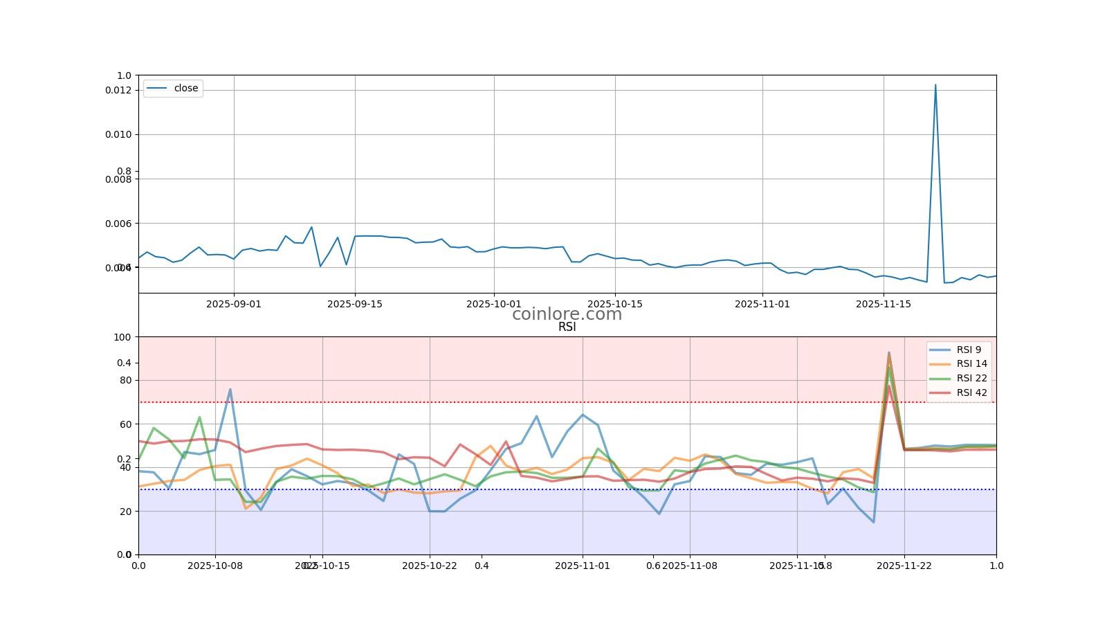 RonPaulCoin RSI indicator