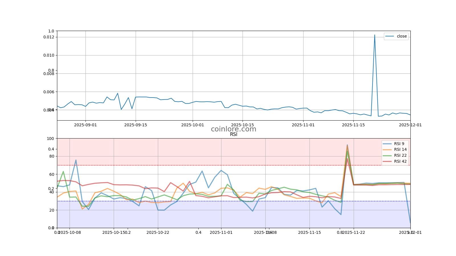 RonPaulCoin RSI indicator