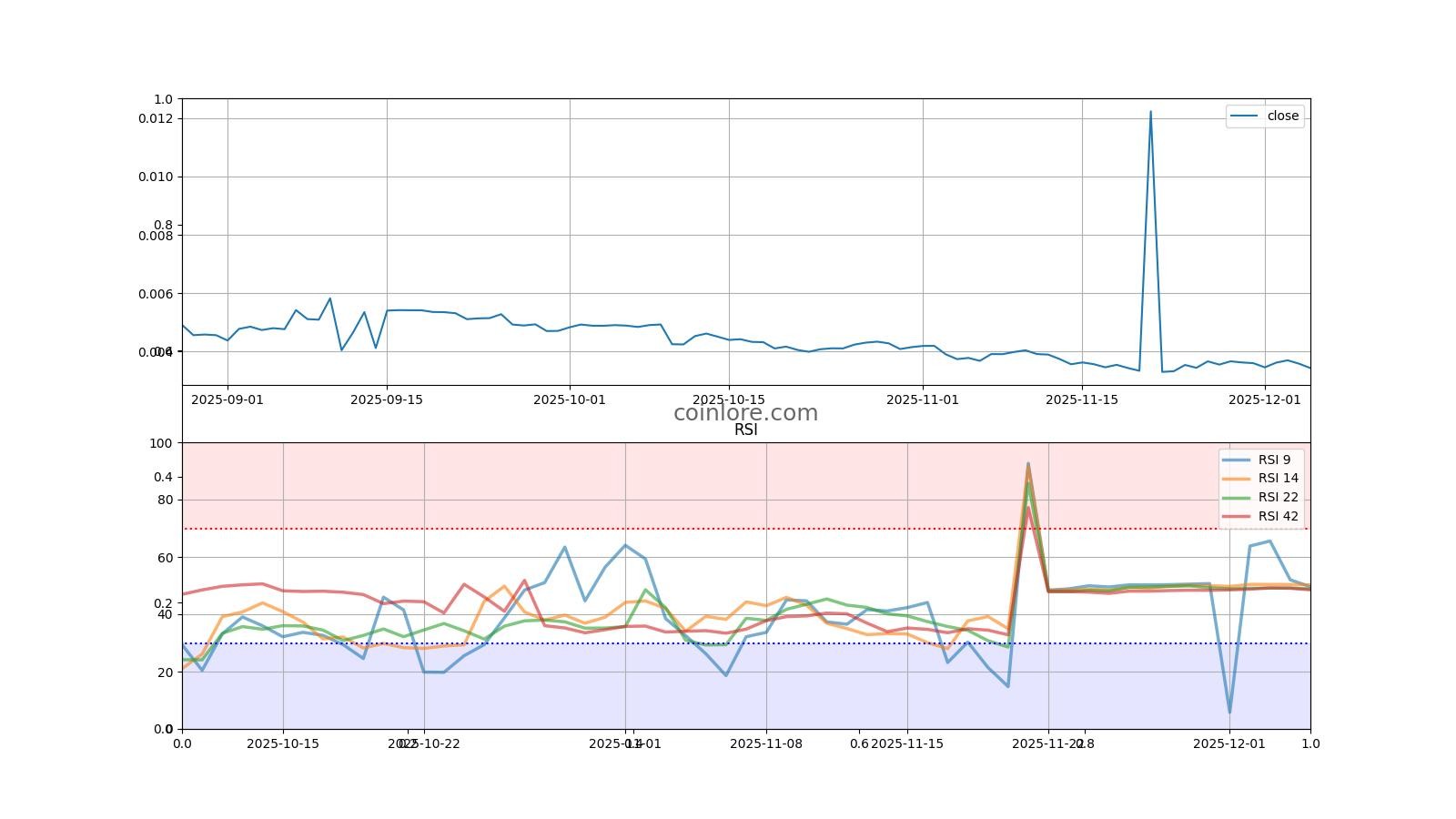 RonPaulCoin RSI indicator