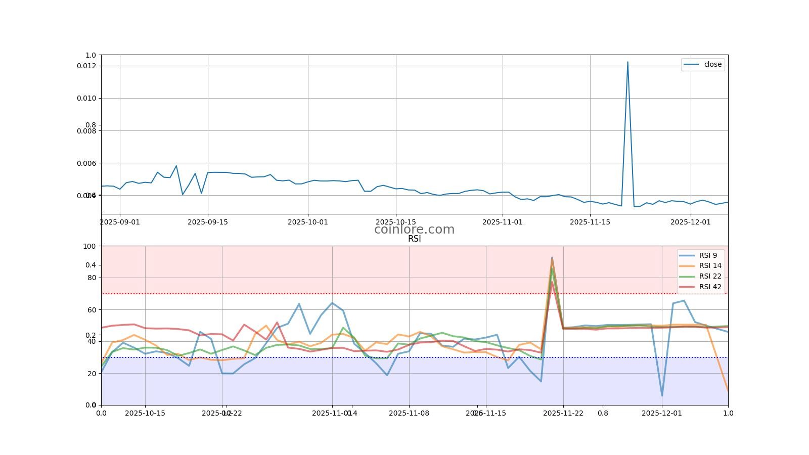 RonPaulCoin RSI indicator