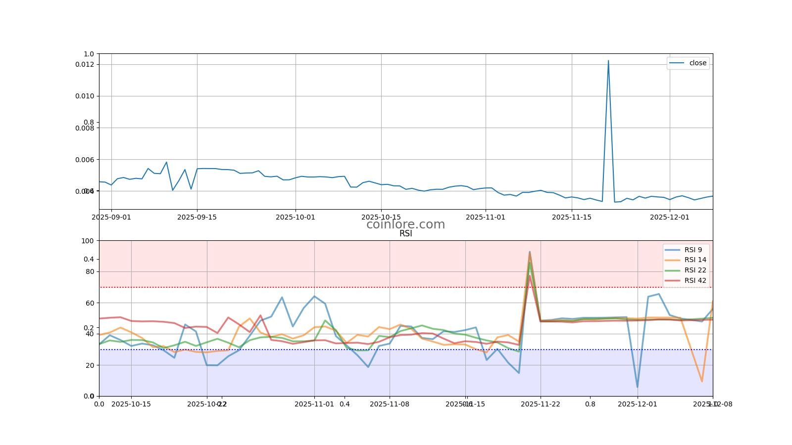 RonPaulCoin RSI indicator