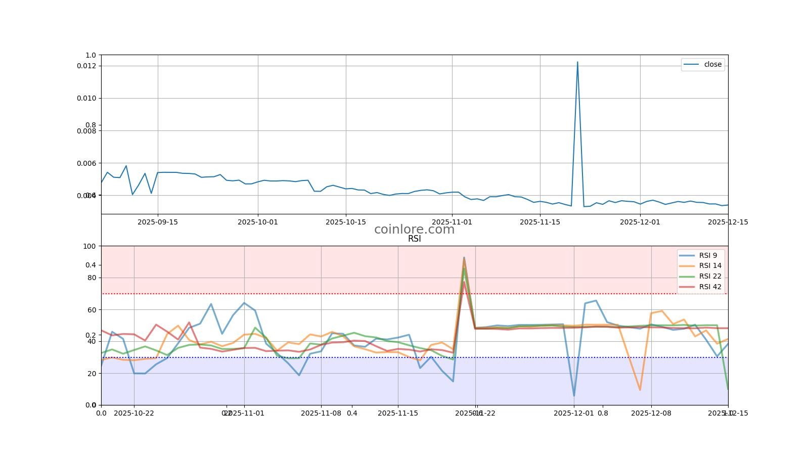 RonPaulCoin RSI indicator