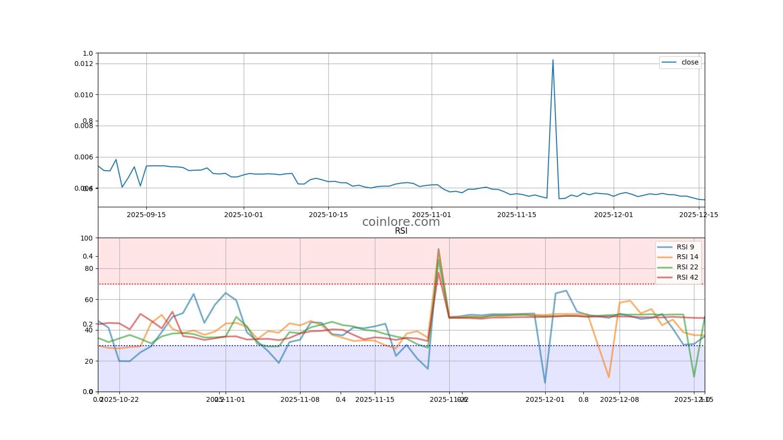 RonPaulCoin RSI indicator