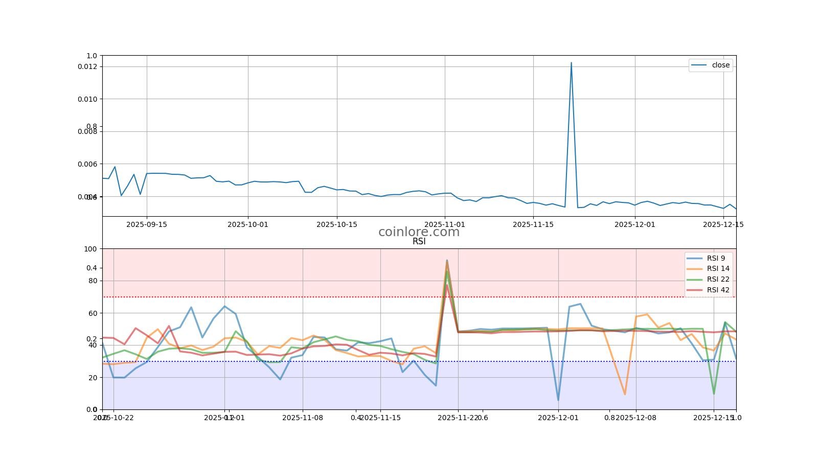 RonPaulCoin RSI indicator