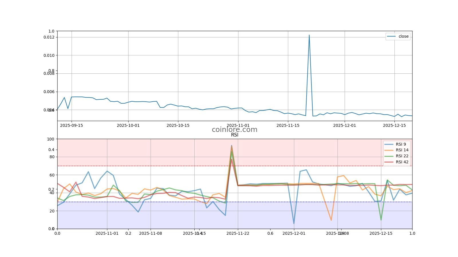 RonPaulCoin RSI indicator