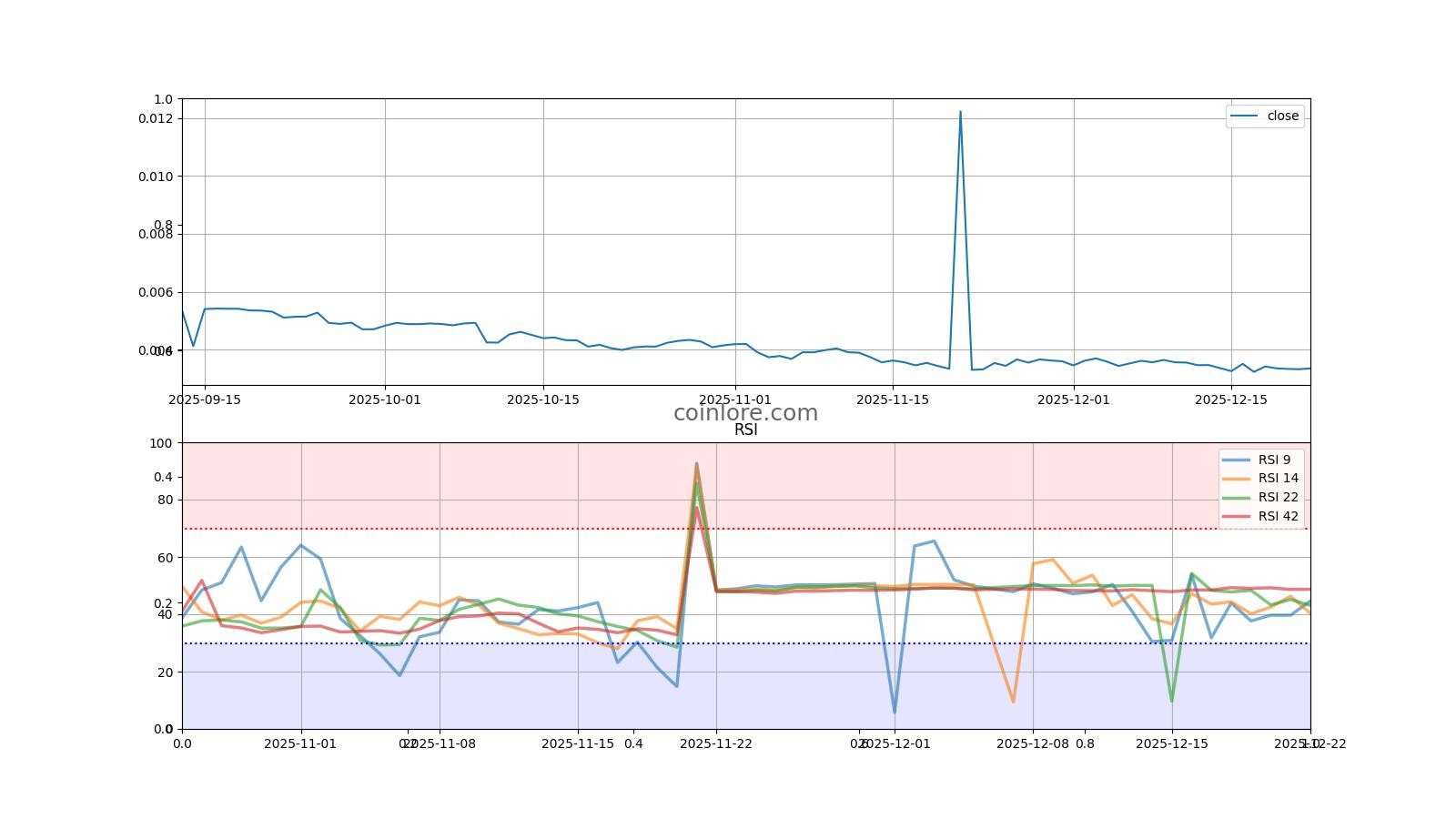 RonPaulCoin RSI indicator