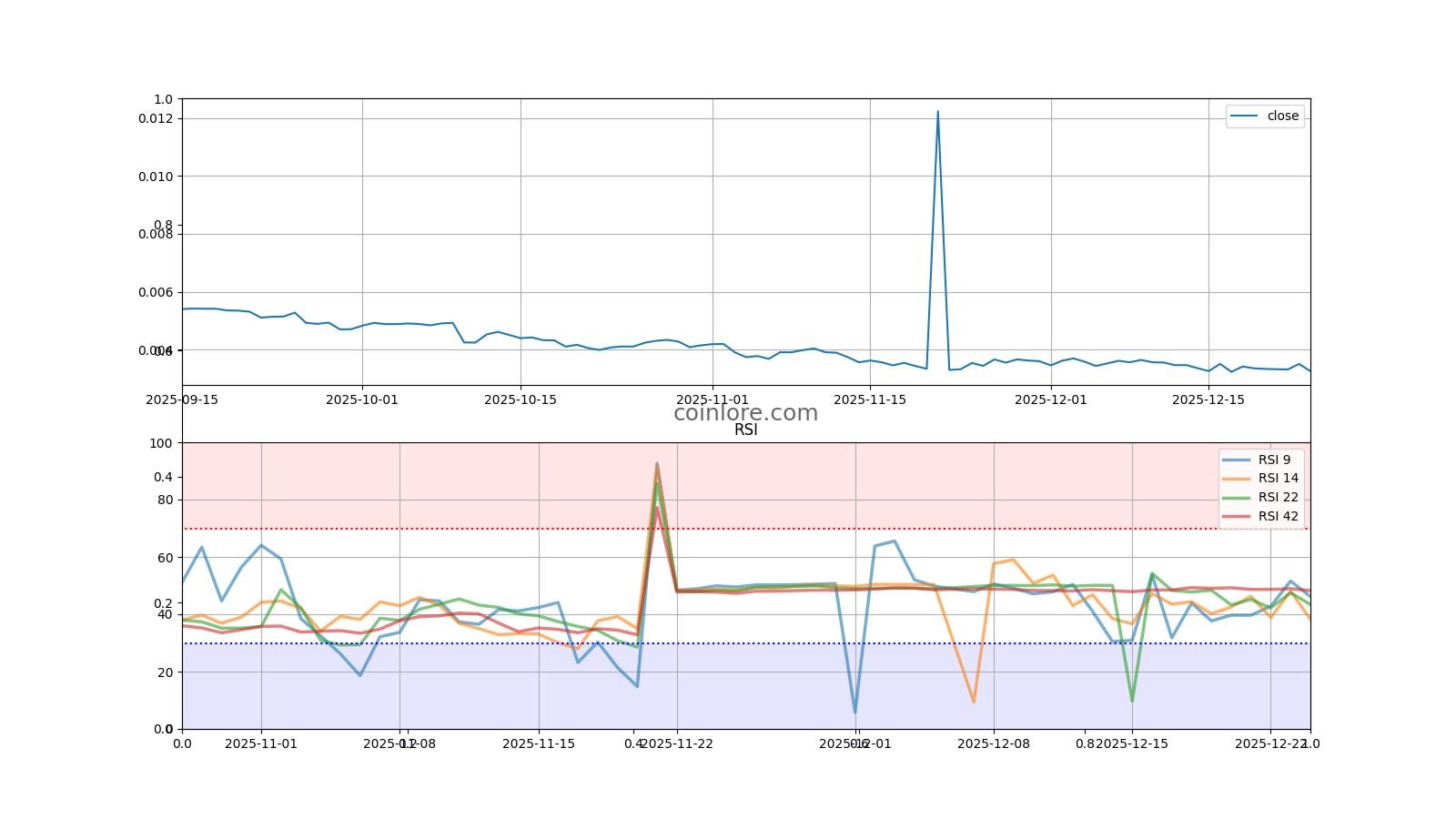 RonPaulCoin RSI indicator