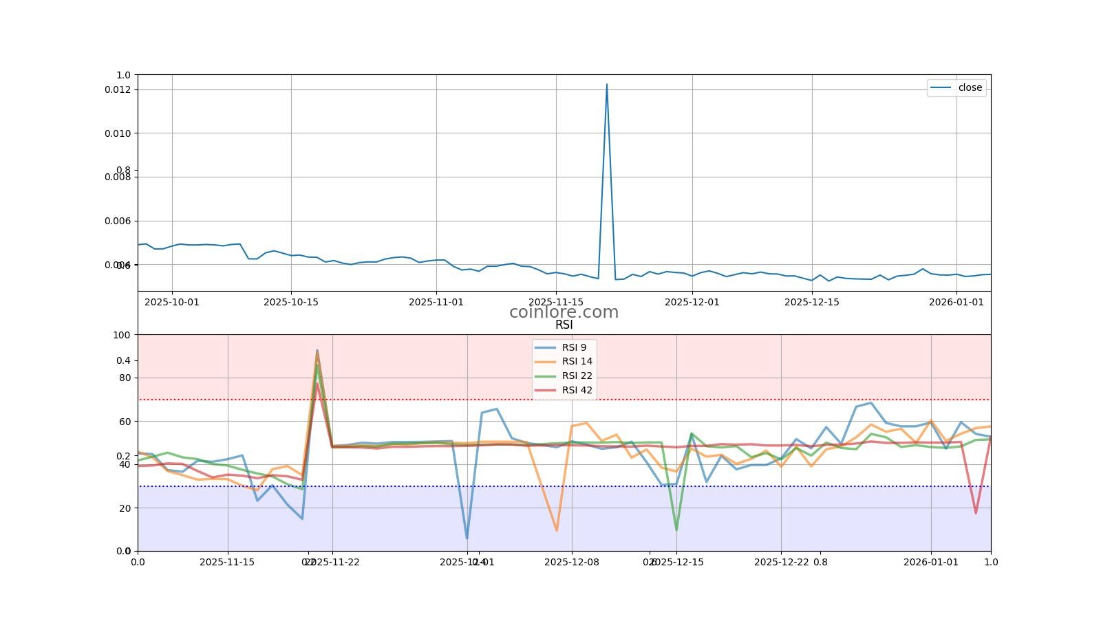 RonPaulCoin RSI indicator
