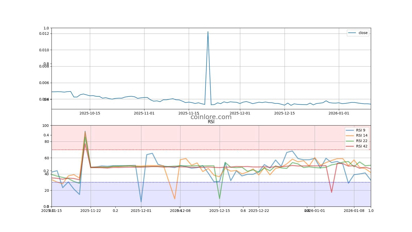 RonPaulCoin RSI indicator