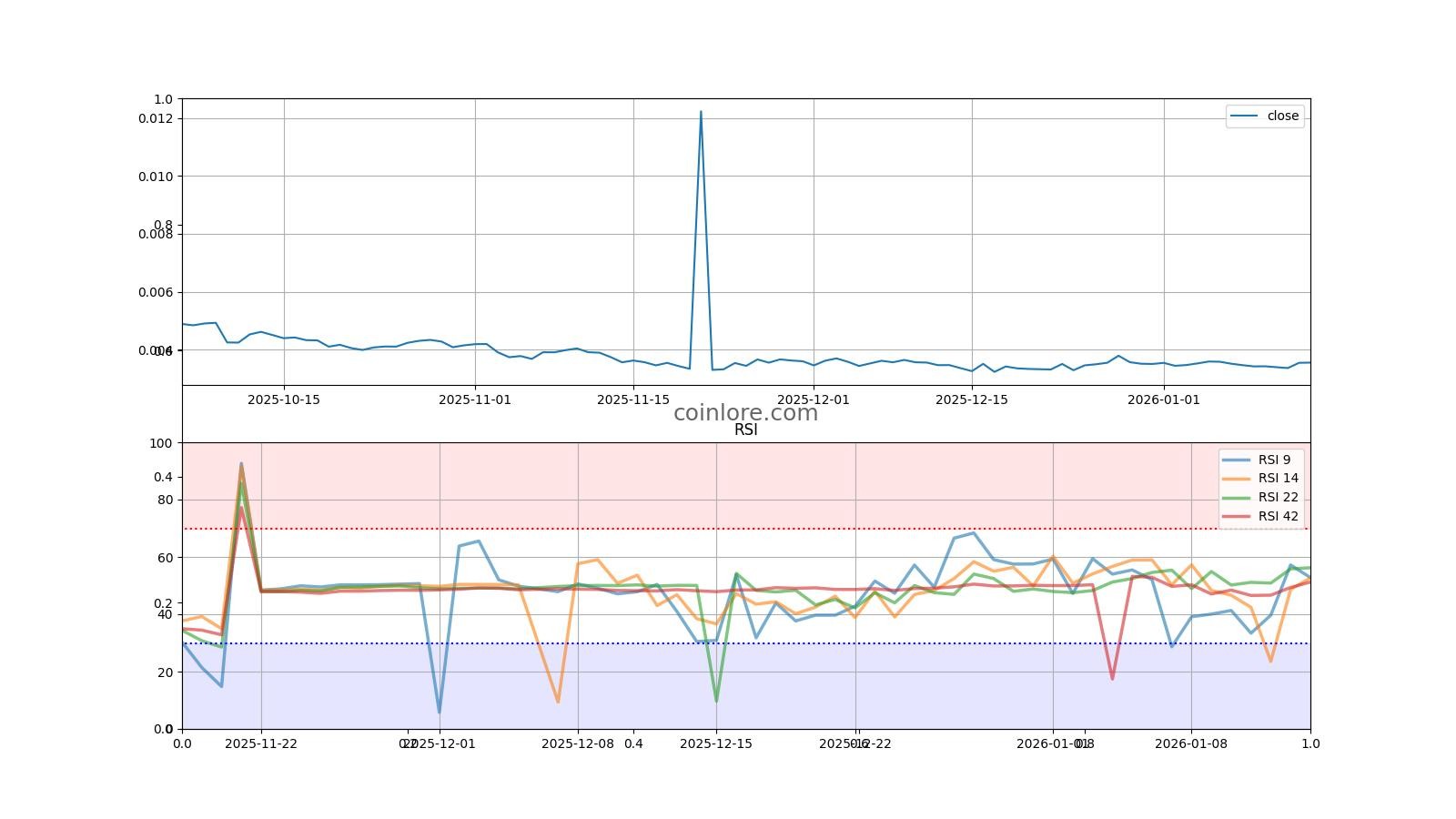 RonPaulCoin RSI indicator