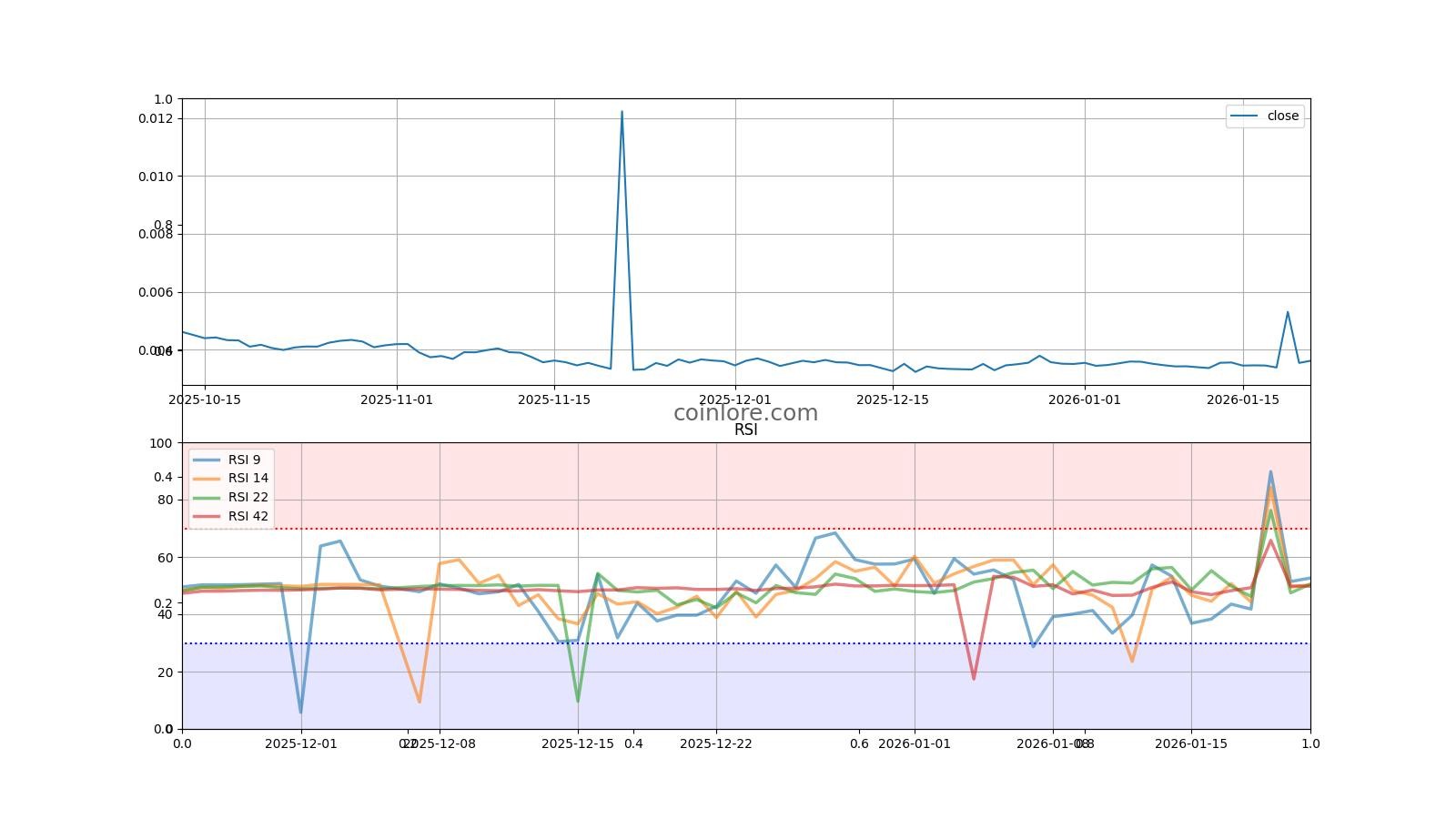 RonPaulCoin RSI indicator