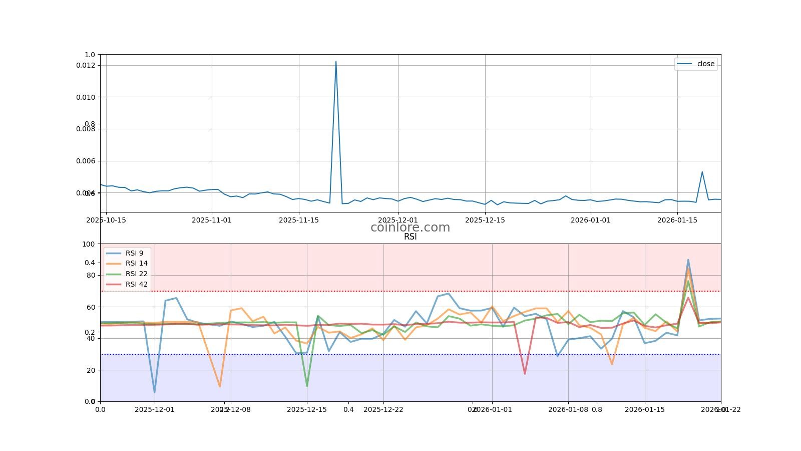 RonPaulCoin RSI indicator